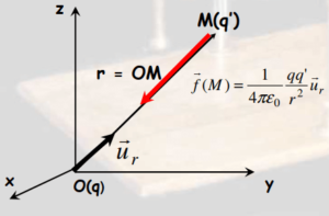 Calcul du champ électrique crée par une charge ponctuelle
