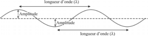 Longueur d'onde définition, calcul et 4 exercices corrigés