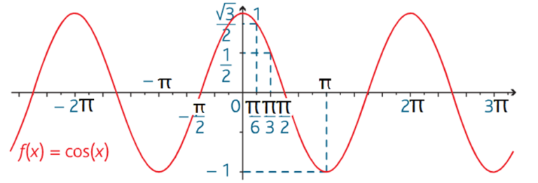 Calcul fonction trigonométrique cosinus, sinus et tangente