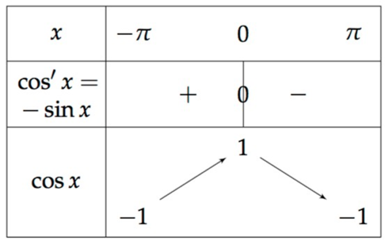 Calcul fonction trigonométrique cosinus, sinus et tangente