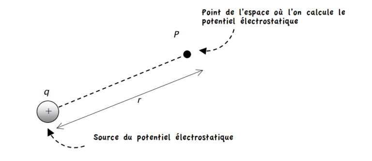 Calcul du potentiel électrique créé par une charge ponctuelle - 1