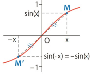 Calcul fonction trigonométrique cosinus, sinus et tangente