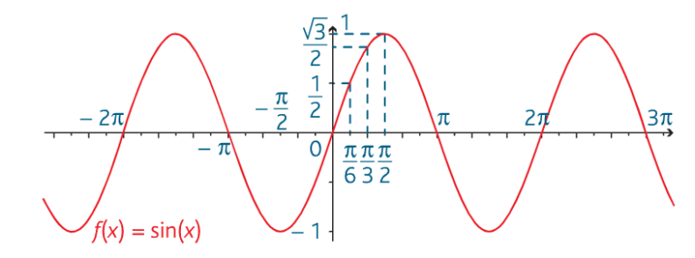 Calcul fonction trigonométrique cosinus, sinus et tangente