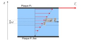 Calcul de viscosité cinématique et dynamique d'un fluide - 1