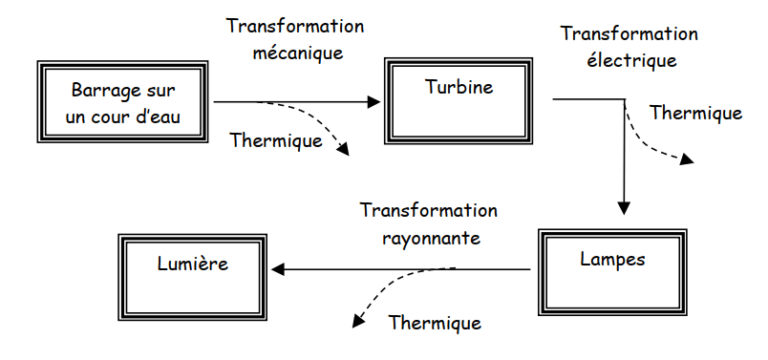 Calcul rendement énergétique d'un convertisseur d’énergie -1