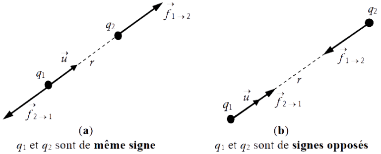 Calcul de la force électrostatique - Loi de Coulomb - N°1